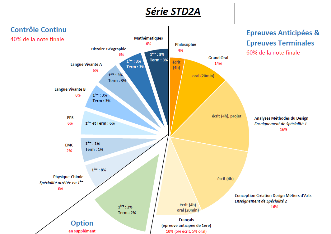 Nouveau Bac - Lycée François d'Estaing